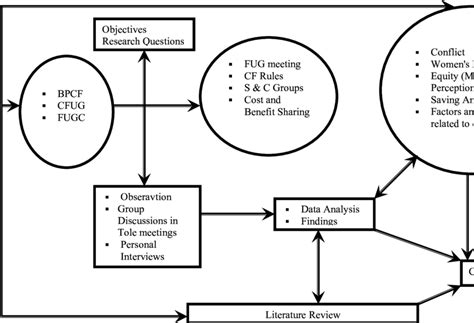 Framework Of The Case Study Download Scientific Diagram
