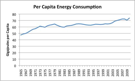 World Energy Consumption Since 1820 In Charts Our Finite World