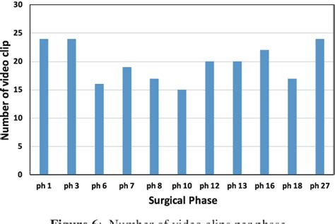Figure 6 From Surgical Phase Recognition With Wearable Video Camera For