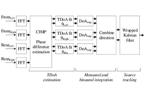 System Diagram For The Proposed Method Composed Of Three Stages I