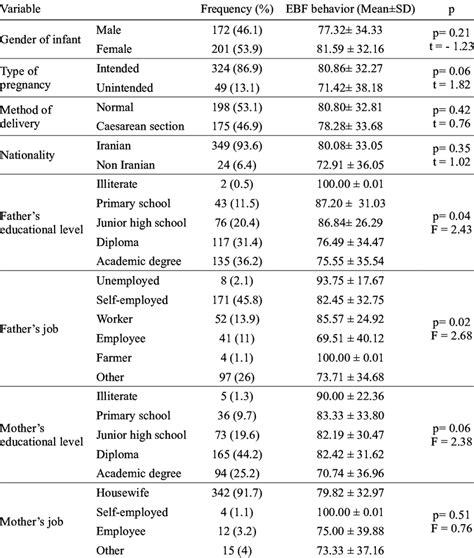 The Relationship Between Demographic Variables And Ebf Behavior