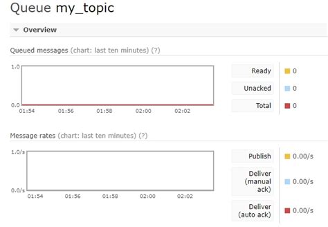 Java Receiver Doesnt Receive Messages From Topic Stack Overflow