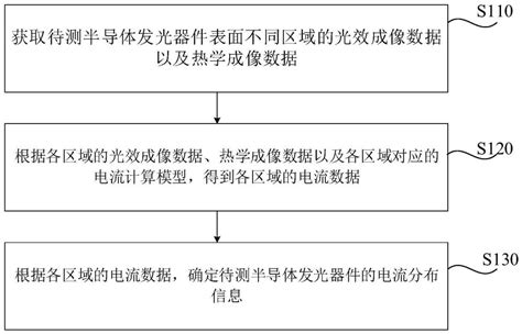 一种半导体发光器件电流分布的确定方法和确定装置与流程