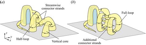 On The Flow Dynamics Around A Surface Mounted Cube And Boundary Layer Effects Journal Of Fluid