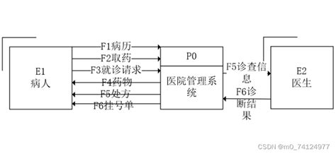 数据库课程设计（医院数据库系统）医院管理系统数据库设计 Csdn博客