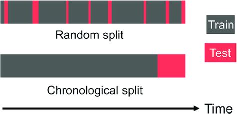 Schematic Of Random And Chronological Train Test Split The Train