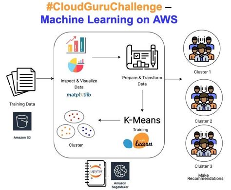 Using K Means With Aws Sagemaker For Imdb Data Classification By Stavros Limberopoulos Medium