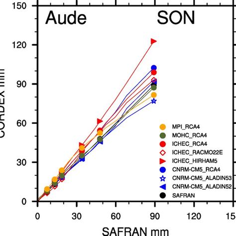 Quantile Quantile Diagram Of Daily Precipitation In The Cells Of The Download Scientific