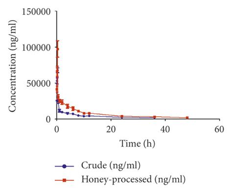 Mean Plasma Concentration Time Curves Of Caffeic Acid A Ferulic Acid