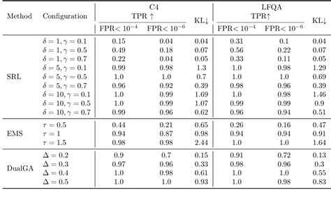 Table 1 From Towards Better Statistical Understanding Of Watermarking