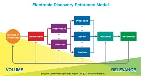 Frameworks Standards EDRM