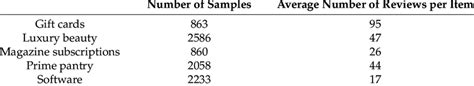 Basic Parameters Of The Amazon Dataset Download Scientific Diagram