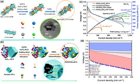 A Synthesis Of Sio2 And Cnt Cooh Supported Ptirni Reproduced With Download Scientific
