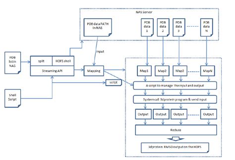 Protein Structure Analysis Use Hadoop Platform Use Mapreduce Framework Download Scientific