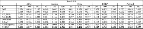 Table Iii From Higher Order Structure Based Anomaly Detection On Attributed Networks Semantic
