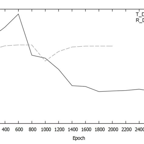 Figure E Comparison Of The Fid Scores Of Tdcgan And Rdcgan Variants Download Scientific