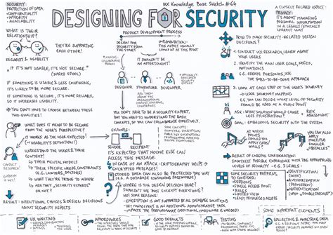 Security Sketch At Explore Collection Of Security Sketch
