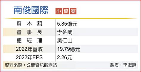 南俊國際5月上櫃 Q2拚轉盈 上市櫃 旺得富理財網