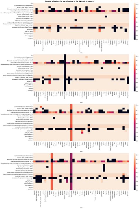 Dataset Description Primary Energy Consumption