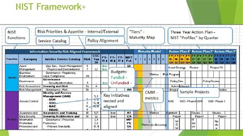 A Prioritized Approach To Implement The NIST CSF