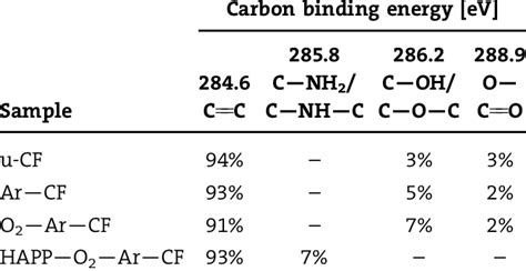Binding Energy Of The C1s Components And Attribution Of The Components Download Scientific