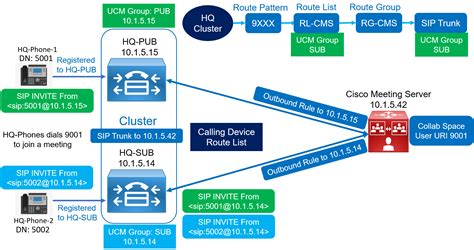 Run On All Active Cm Nodes With Cisco Cms Integration Deep Dive