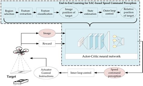 Deep Reinforcement Learning Based End To End Control For Uav Dynamic Target Tracking