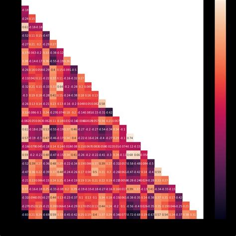 Correlation Between Different Attributes Using The Heatmap Download Scientific Diagram