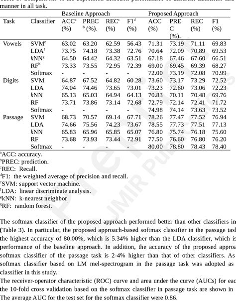 Table 3 From Automatic Depression Detection Of Mobile Based Text Dependent Speech Signals Using