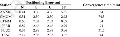 Positioning Rms Of Ppp Estimated Results S Mode Using Real Time Download Scientific Diagram