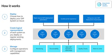 Sap على مسرع المنطقة المنتقل إليها في Azure Cloud Adoption Framework Microsoft Learn