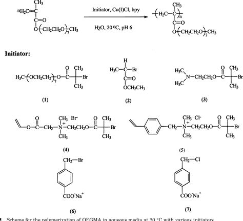 Figure 1 From Facile Atom Transfer Radical Polymerization Of Methoxy