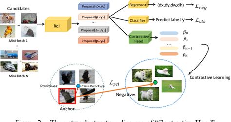 Figure 1 From Few Shot Object Detection Based On Contrastive Learning Semantic Scholar