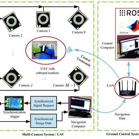 Indoor Flight Control Testbed Configuration Download Scientific Diagram
