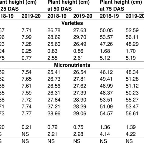 Effect Of Varieties And Micronutrients Zinc Boron And Iron On Plant