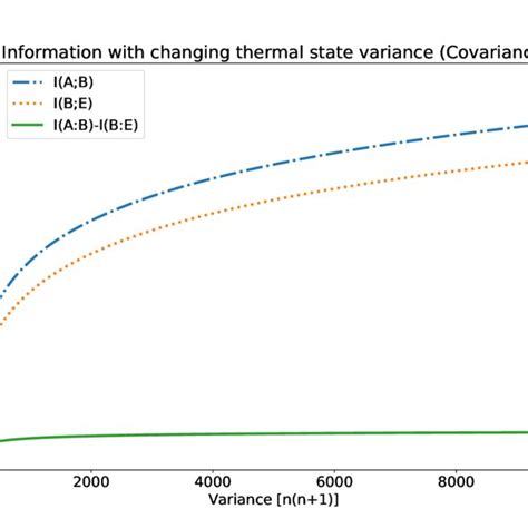 Mutual Information Calculations Using Covariance Mutual Information