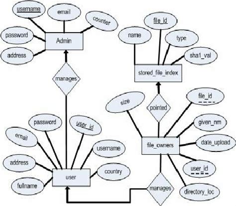 Data Deduplication Process Of Proposed Technique Download Scientific