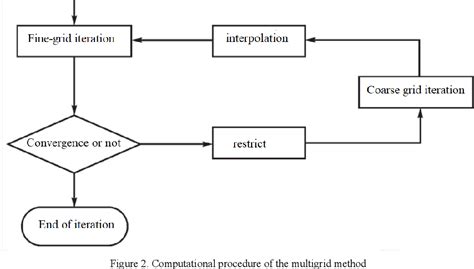 Figure 1 From Simulation Of Hierarchical Parallel Computing Model For Fluid Machinery Based On