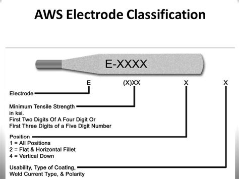Welding Electrode Classification Chart A Visual Reference Of Charts