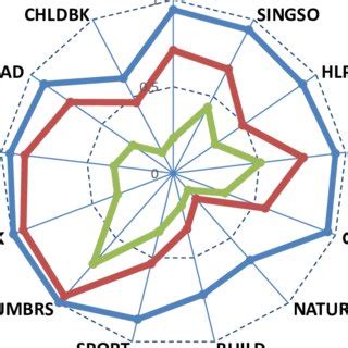 Plot Of Item Response Probabilities For Identified Latent Class Download Scientific Diagram