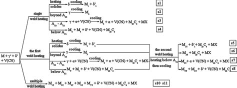 Summary Of Microstructural Evolution Download Scientific Diagram