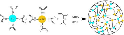 Schematic Illustration Of Synthesis Of Hybrid Microgels Download Scientific Diagram