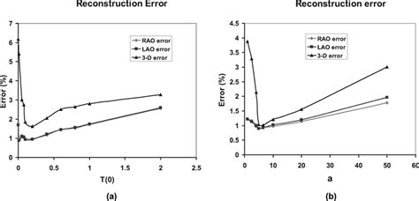 Choice Of Algorithm Parameters Reconstruction Error 2 D And 3 D Is Download Scientific