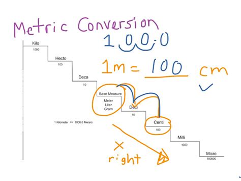 Metric Conversion Ladder Method
