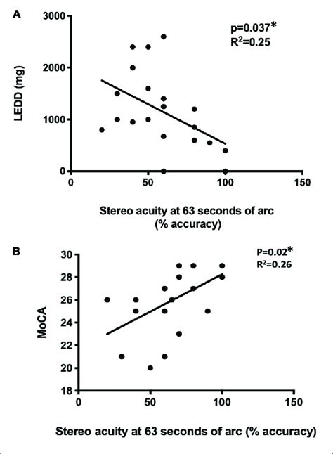 The Correlation Of Disease Status With Stereo Acuity Disease Download Scientific Diagram