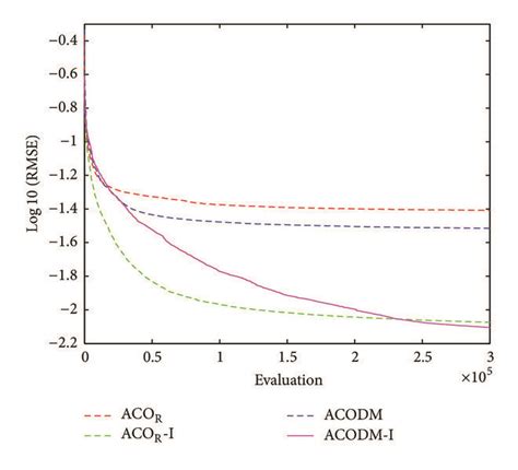 The Average Best So Far Rmse At Each Performance Evaluation For The