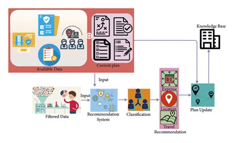 Recommendation System After The Data Analysis Download Scientific