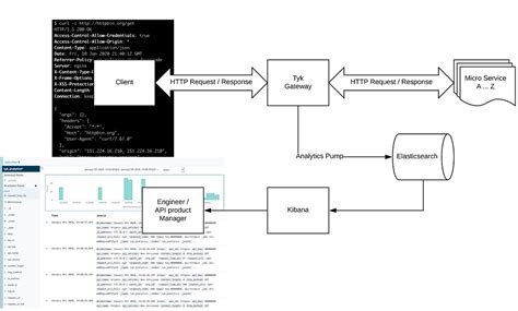 Observing Your Api Traffic With Tyk Elasticsearch And Kibana By Ahmet Soormally Medium