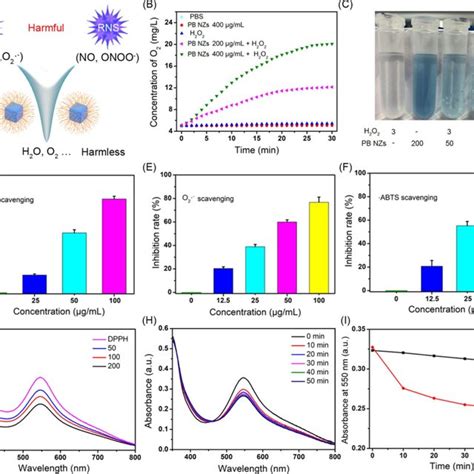 Schematic Illustration Of Prussian Blue Nanozymes Pb Nzs As Download Scientific Diagram