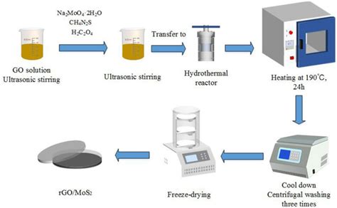 Figure 1 From Flexible Low Temperature Ammonia Gas Sensor Based On Reduced Graphene Oxide And